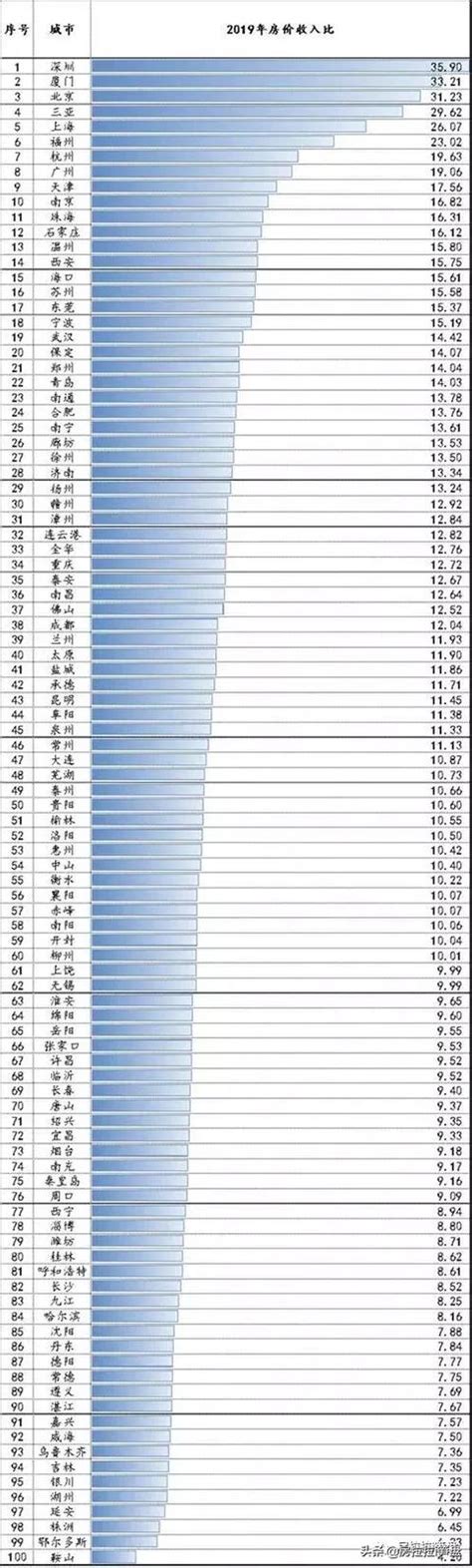 2019百城市房價收入比出爐！廈門超越北京 排名第二 每日頭條