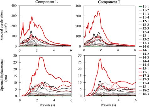 The Acceleration Response Spectra And Relative Displacement Spectrum
