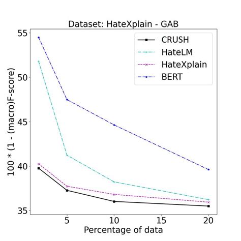 Best Viewed In Color Comparison Of Model Error In Low Data Regime