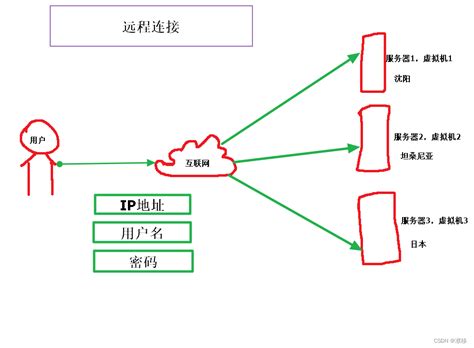 Xshell 7远程连接linux系统linux濮移 Linux