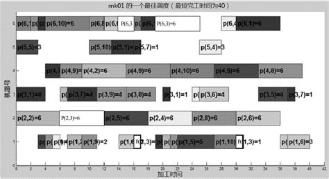 Control Method For Solving Flexible Job Shop Scheduling Problem Based