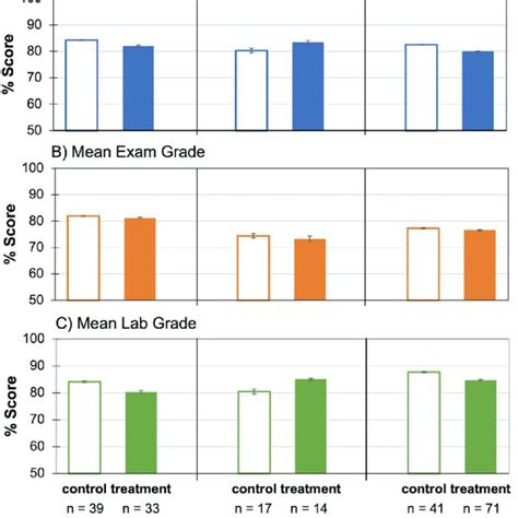 Samples Sizes Of Comparison Groups Within Each Of The Three