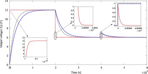Output Voltage Of The Closed Loop Buck Converter During Reference