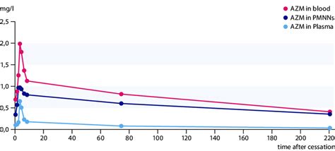 Azithromycin Concentration To Time Profile After A Dose Of 500 Mg Of Download Scientific