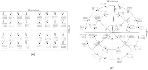 Constellation Mappers For A 32‐rqam B Proposed 32‐apsk Ustld Download Scientific Diagram