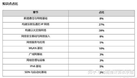 最新网络工程师hcia Datacom 1000”道题库，光速刷题拿证 知乎