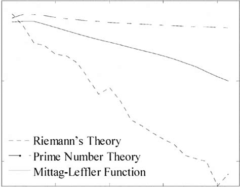A Is The Curve Of Mittag Leffler Function Where A 0 627 And A
