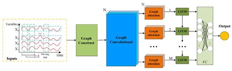 Interpretable Wind Power Short Term Power Prediction Model Using Deep