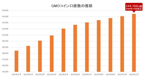 暗号資産取引のgmoコインが振り返る2022年の暗号資産業界｜gmoフィナンシャルホールディングス株式会社のプレスリリース