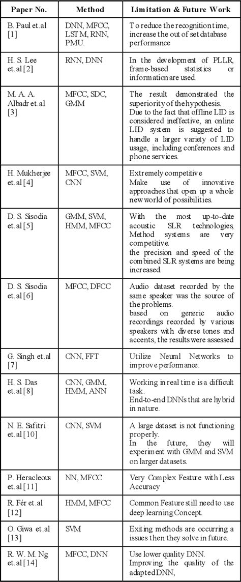 Table I From Spoken Language Recognization Based On Features And
