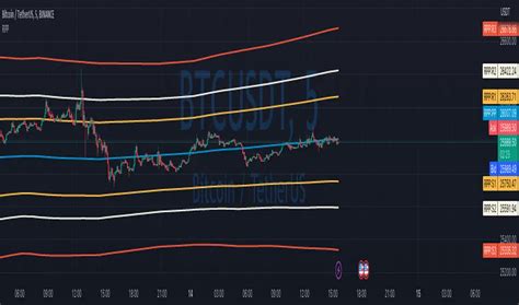 Rolling Pivot Points — Indicator By Quantnomad — Tradingview