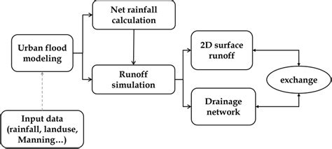 Key Components Of Urban Flood Modelling Download Scientific Diagram