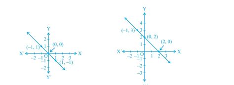 From The Choices Given Below Choose The Equation Whose Graphs Are