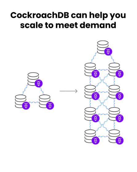 Cockroachdb Allows For Elastic Automated Horizontal Scaling For Both Justin L