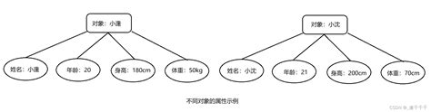 面向对象对象与类 现实世界中的23个同一类的对象 可以是有形的事物 也可以是无形的 1 找到几个 CSDN博客