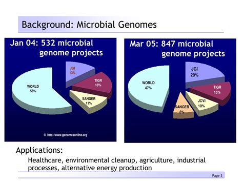 Ppt Integrated Microbial Genomes Img System Powerpoint Presentation