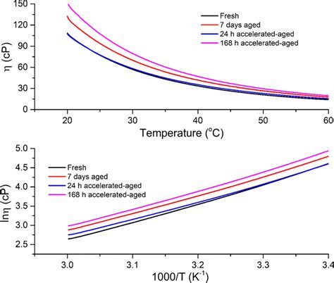 Arrhenius Plot Of Fresh And Aged Bio Oil Samples Download Scientific