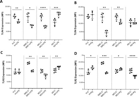 Effect Of Lps And P Gingivalis On Tlr4 Cd284 And Tlr2 Cd282