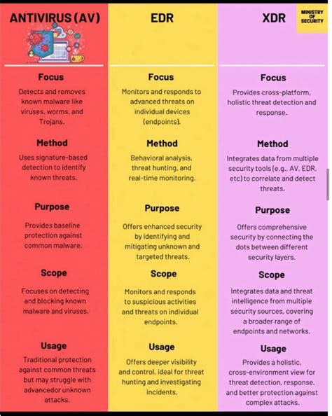 Infosec Cybersecurity Hacking Cyberdefense Cybereducation Endpointdetection Antivirus