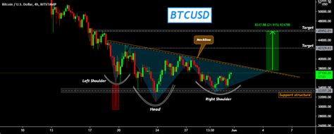 BTCUSD Forming Inverse H S Pattern Buy The Breakout For BITSTAMP