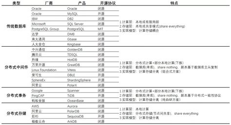 选型之争：数据库向左，中间件向右