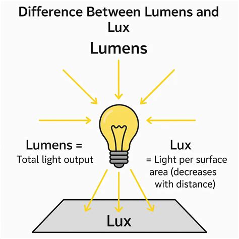 Lux Vs Lumens Understanding The Difference In Lighting Measurement