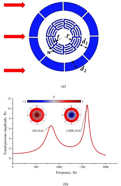 A Schematic Diagram Of The Dual Anisotropic Metamaterial Red Arrows