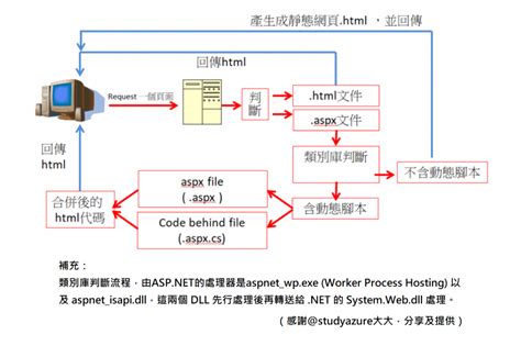 Asp Net Web It
