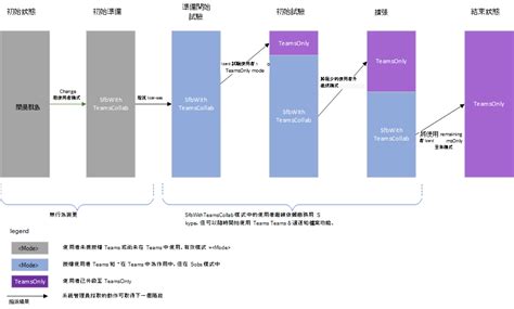 適用於it系統管理員的升級策略 Microsoft Teams Microsoft Learn