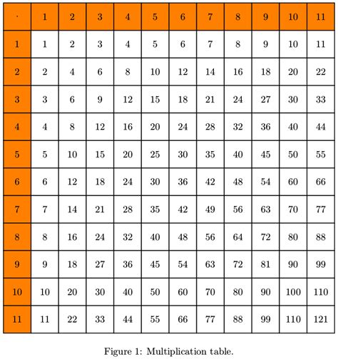 Tikz Pgf Automatically Generate Multiplication Table And Colour