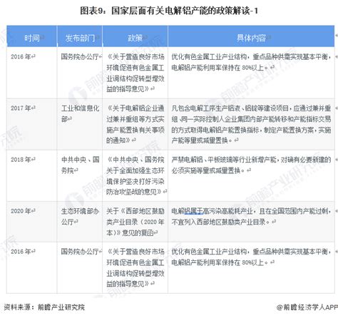 重磅！2022年中国及31省市电解铝行业政策汇总及解读（全）“保护环境，高效节能”是主旋律行业研究报告 前瞻网