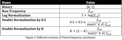 Applying TF IDF Algorithm In Practice Java Code Geeks