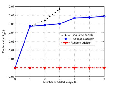 The Fiedler Value Versus The Number Of Added Relay For A Disconnected Download Scientific