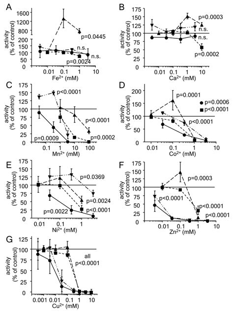 Influence Of Divalent Metal Ions On The Enzyme Activity Of Glyceryl