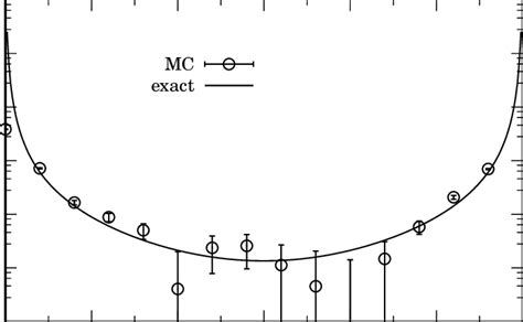 Two Point Function Dz Of Eq 32 For A Free Real Scalar Field