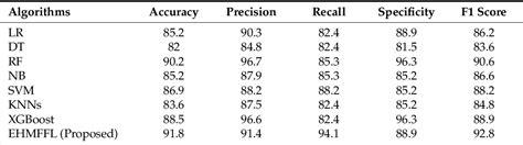 Table 1 From Ensemble Heuristic Metaheuristic Feature Fusion Learning
