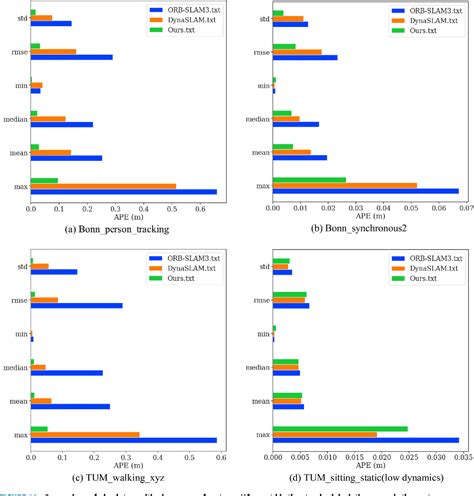 Figure 3 From Highly Dynamic Visual Slam Dense Map Construction Based
