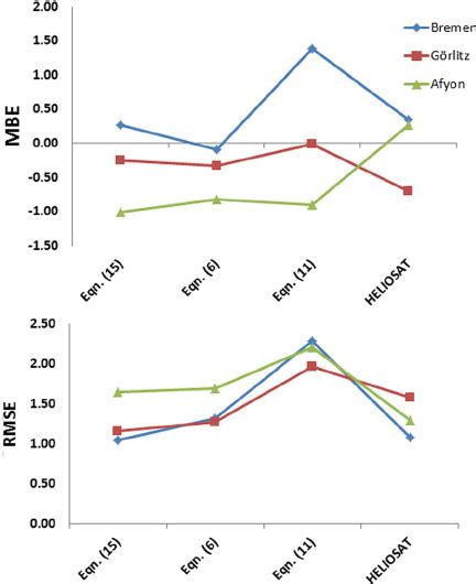 statistical errors mbe and rmse for selected three stations and for