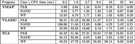 table 1 from an interactive vlsi cad tool for yield estimation