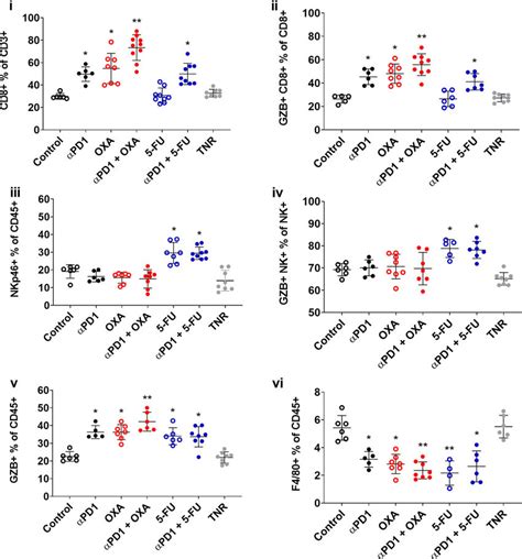 Multicolour Flow Cytometry Analysis Of Immune Cell Profile Of The Tumor