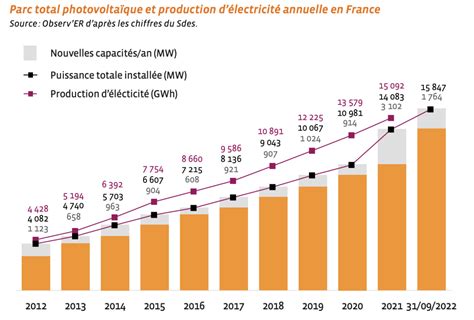 Photovoltaïque 2023 Les chiffres clés Les Énergies Renouvelables