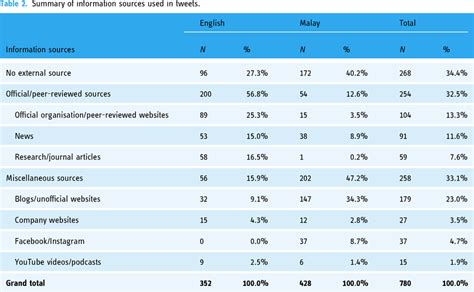 Of Information Sources Used In Tweets Download Scientific Diagram
