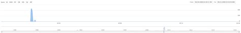 Javascript Highstock Granularity Of X Axis Stack Overflow
