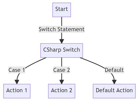 Csharp Switch Practical Applications