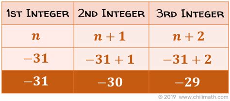 Sum Of Consecutive Integers Chilimath