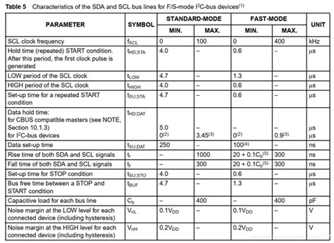 Tmp112 I2c Standard Mode Timing Requirements Sensors Forum Sensors