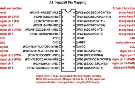 The ATmega P Microcontroller Download Scientific Diagram