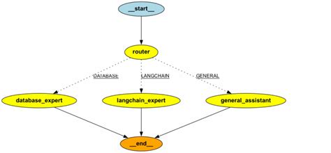 From Basics To Advanced Exploring LangGraph Towards Data Science