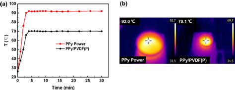 Figure 10 From A Simple Polypyrrolepolyvinylidene Fluoride Membrane With Hydrophobic And Self