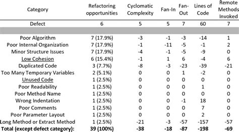 Metrics Variation Before And After Source Code Refactoring Download